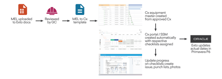 Commissioning (Cx) • Exto integrated project management platform